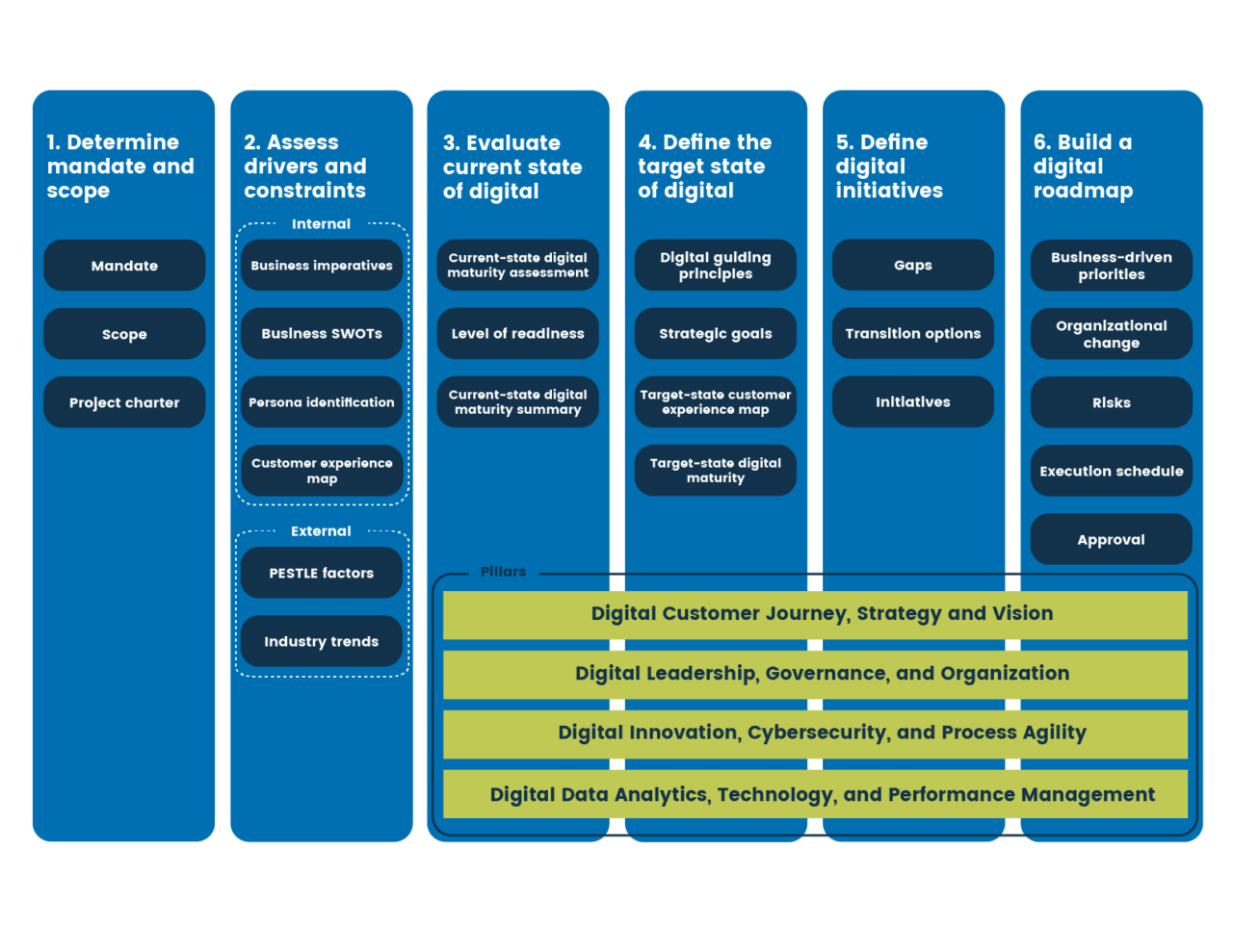 Digital Transformation: Disrupt or be Disrupted - OGx Consulting
